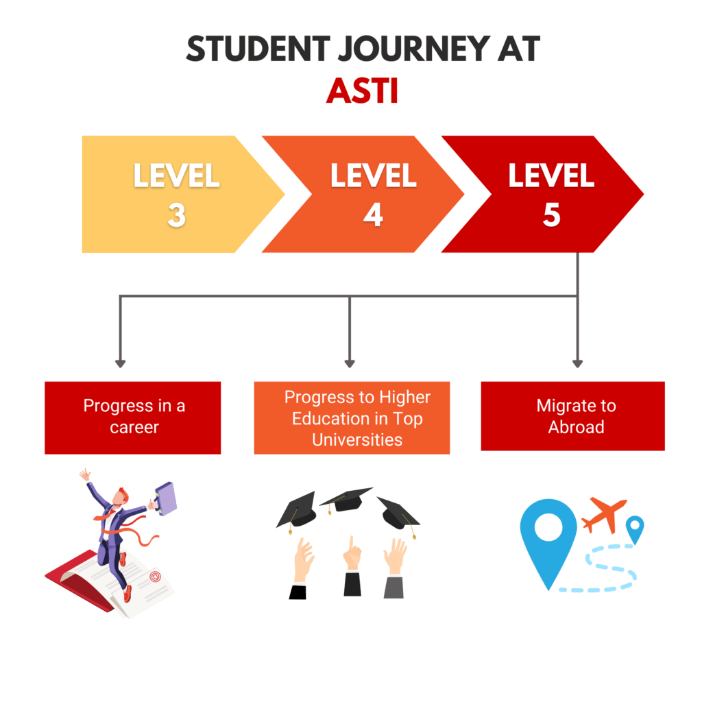 Professional Online Courses | Globally Recognized and Accredited