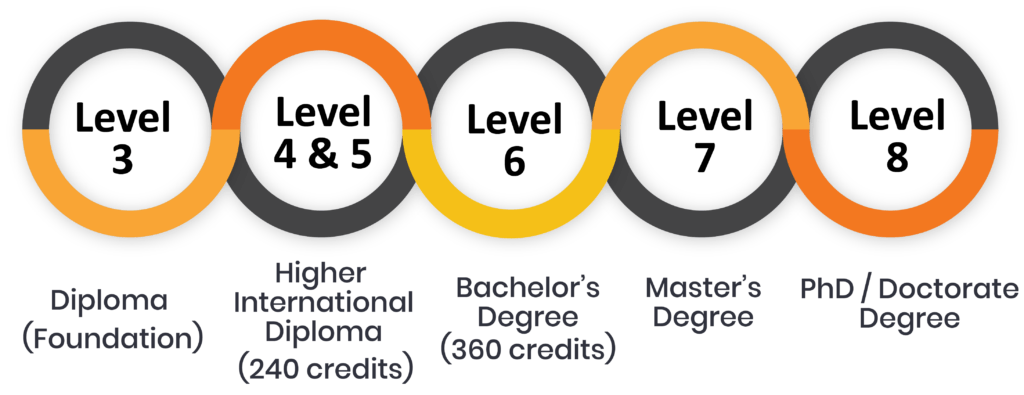 Diploma Courses in Dubai | Progress to Higher Study or Jobs