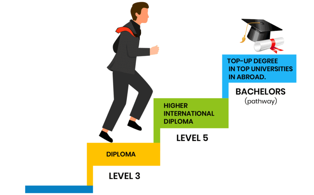 Level 3 International Foundation Programmes In UAE